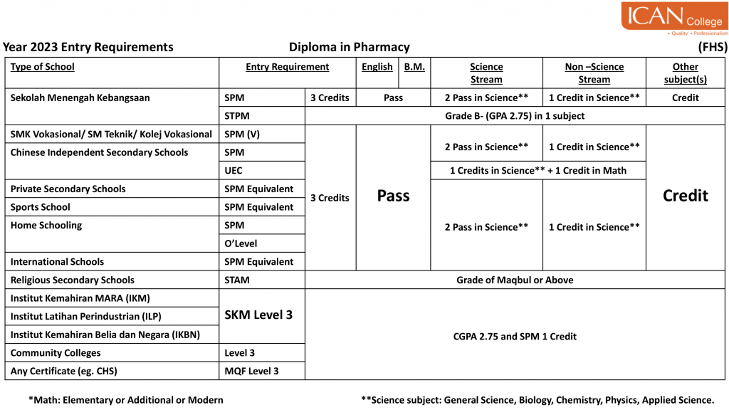 Pharmacy – ICAN College